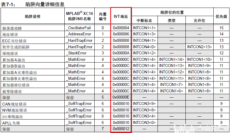 dsPIC33 BootLoader(3)-构建中断重映射表 - 哔哩哔哩