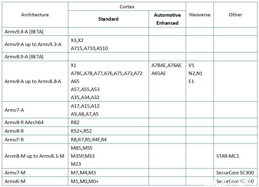 【方辉专栏】Arm Compiler 6.19 发布说明 - 哔哩哔哩