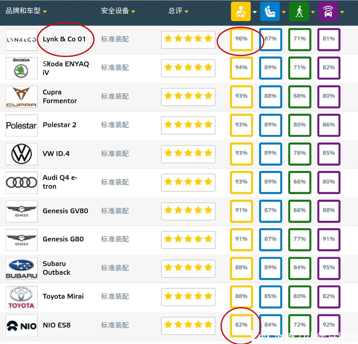 获得 E-NCAP 五星的ES8，它的弱项在哪里？ - 哔哩哔哩
