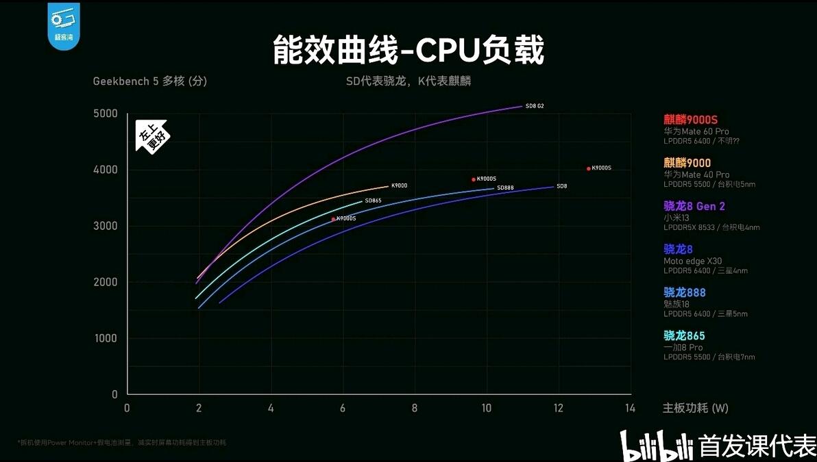 麒麟9000S，测评汇总：CPU能效领先，骁龙888／极限性能领先，骁龙8Gen1 ! 突破 ! - 哔哩哔哩