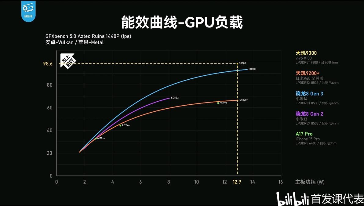 极客湾•天玑9300，测评汇总：能效领先 ！CPU／GPU性能均领先骁龙8G3／A17Pro（量产） - 哔哩哔哩