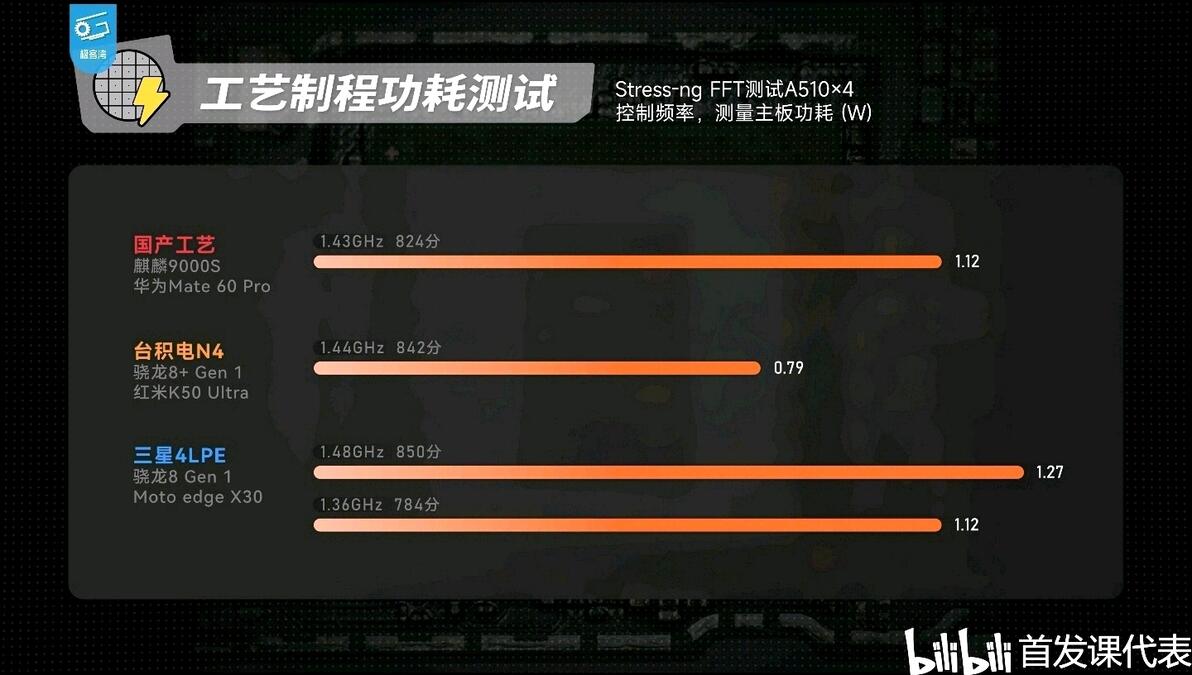 麒麟9000S，测评汇总：CPU能效领先，骁龙888／极限性能领先，骁龙8Gen1 ! 突破 ! - 哔哩哔哩