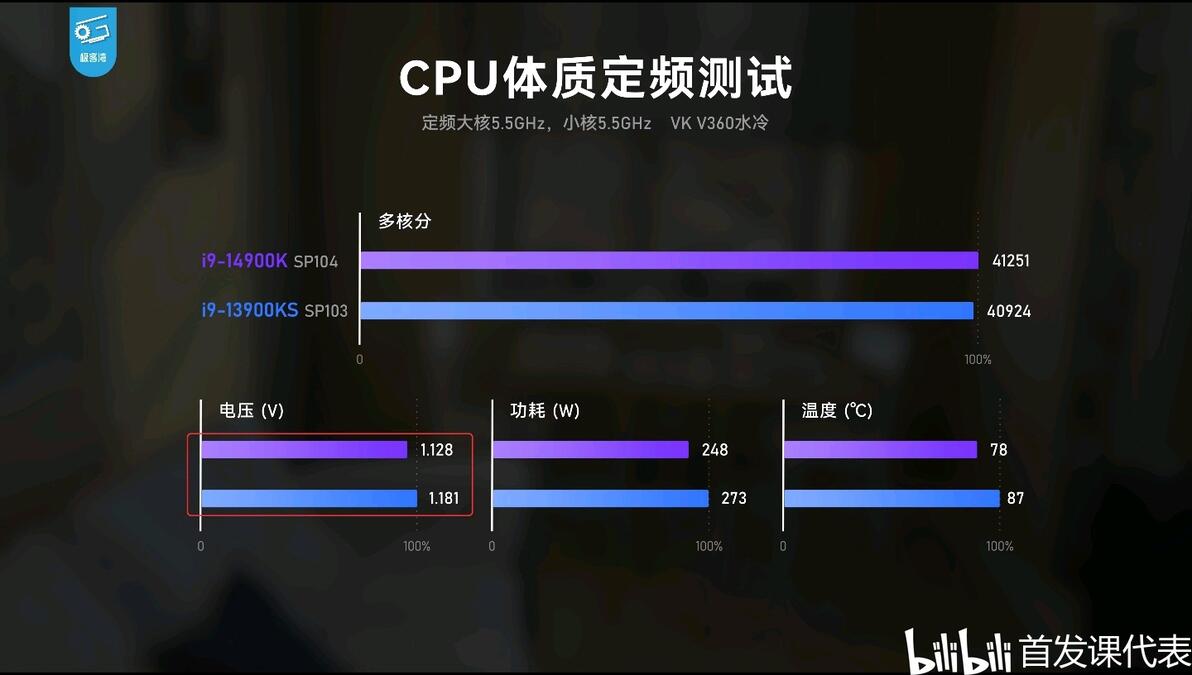 极客湾•14代酷睿性能测试：i7提升可观，i9、i5近似0提升，i7∝i9差距进一步缩小 - 哔哩哔哩