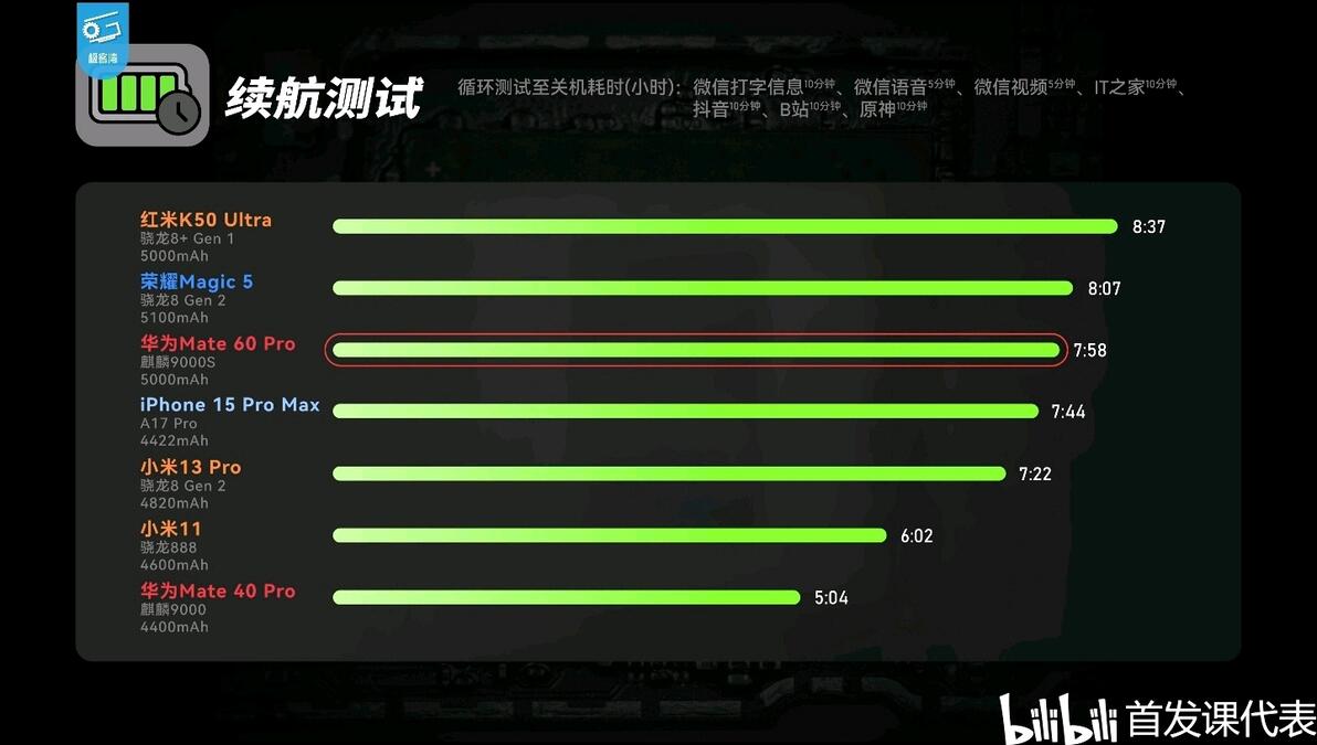 麒麟9000S，测评汇总：CPU能效领先，骁龙888／极限性能领先，骁龙8Gen1 ! 突破 ! - 哔哩哔哩