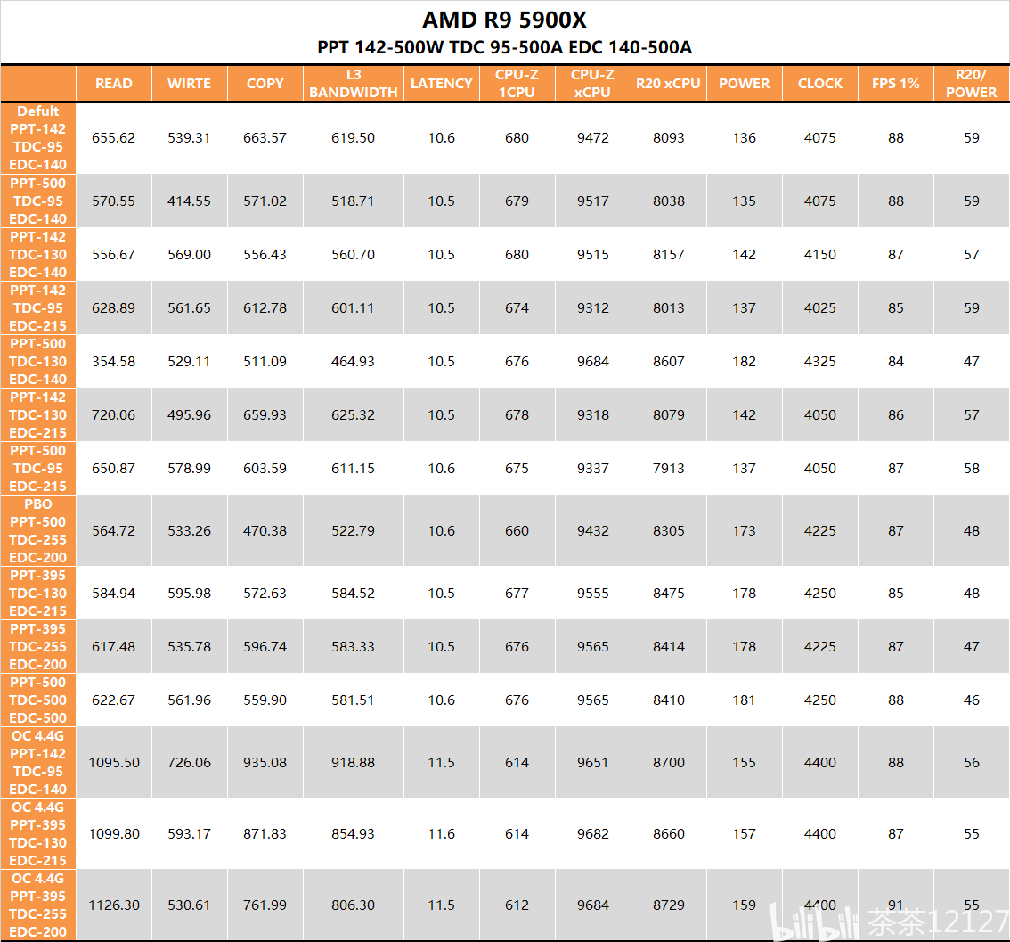 【茶言观色】L3该多快？我烦死了，AMD PBO参数测试报告 - 哔哩哔哩