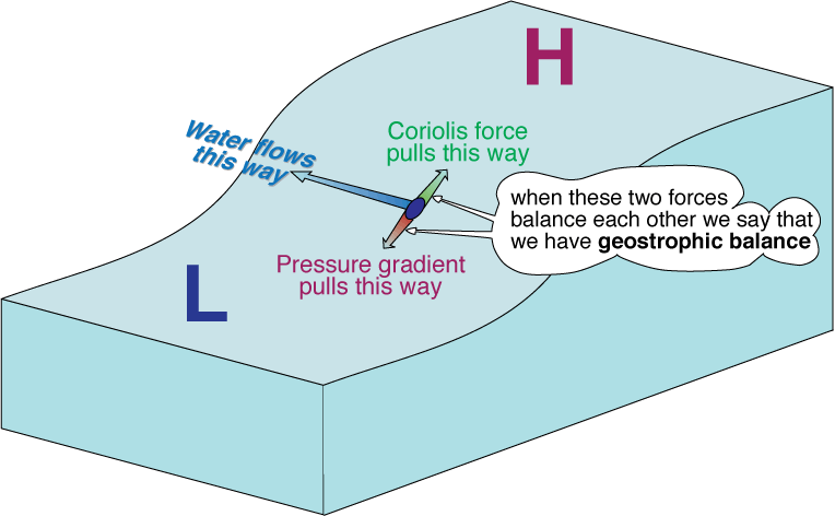 什么是地转流？ - 哔哩哔哩