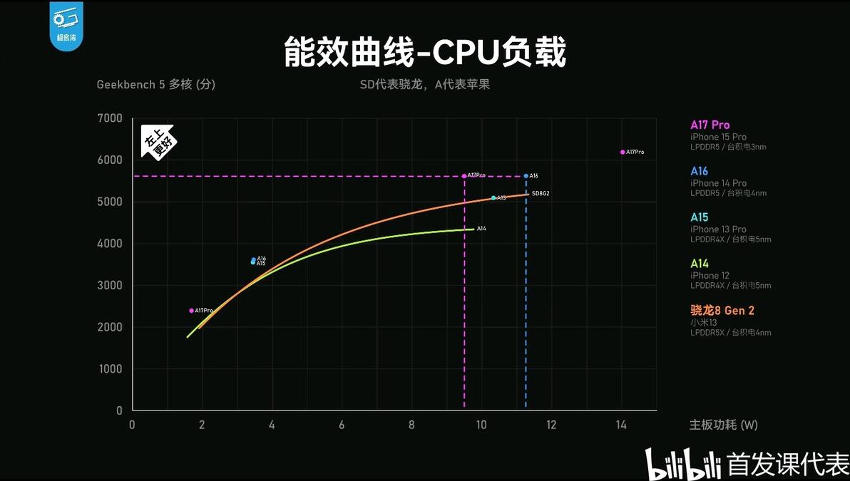 极客湾 A17 Pro，测评汇总：光追性能起飞，CPU提升近14%，GPU提升20%，能效略挤牙膏 - 哔哩哔哩