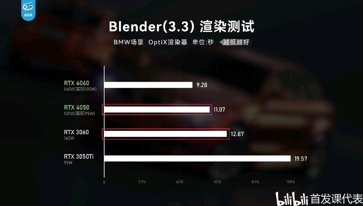 极客湾，RTX 4050，测评总结，性能提升近75％，游戏性能基本等同满血RTX 3060 - 哔哩哔哩