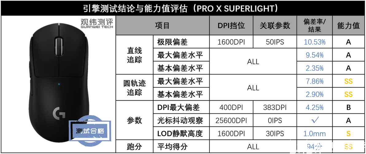 《GWT报告篇81》能力惊人，罗技GPW二代PRO X SUPERLIGHT - 哔哩哔哩