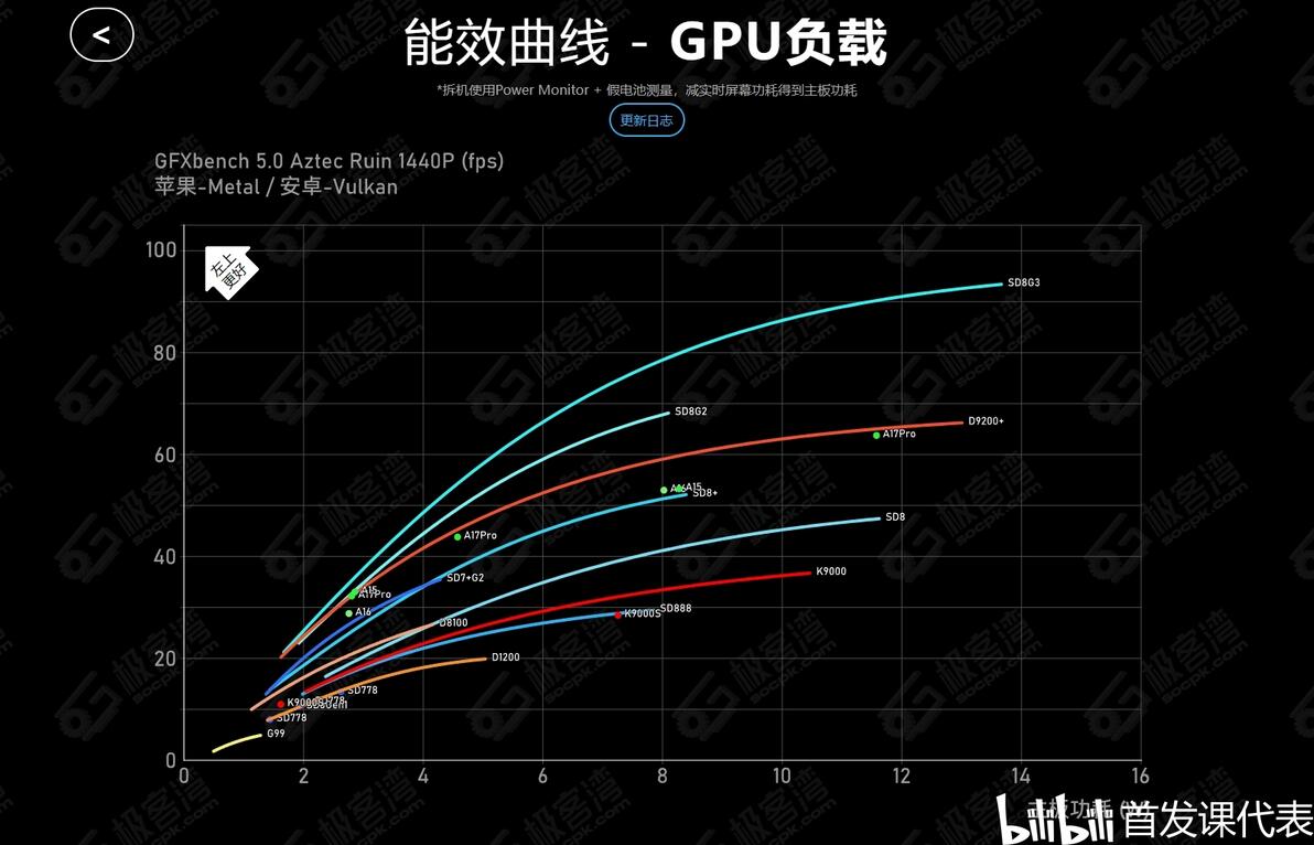 极客湾•骁龙8Gen3，测评汇总：CPU性能提升30%，移动端最强GPU！中高频能效飞跃式提升 - 哔哩哔哩