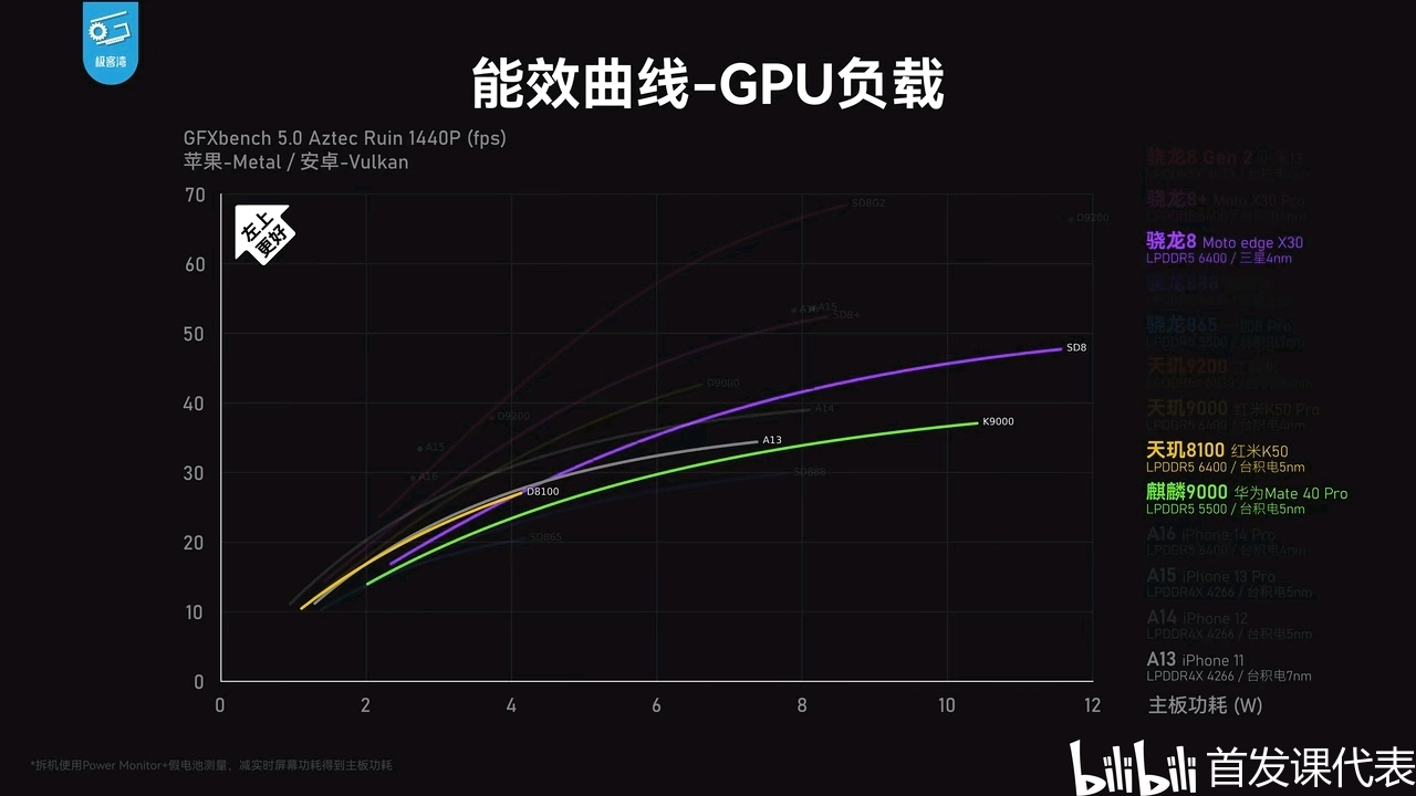 极客湾麒麟9000测评总结，cpu低频能耗比优异，gpu全线弱于三星工艺版骁龙 哔哩哔哩