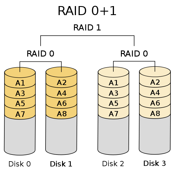 使用Windows Server创建软Raid10 - 哔哩哔哩