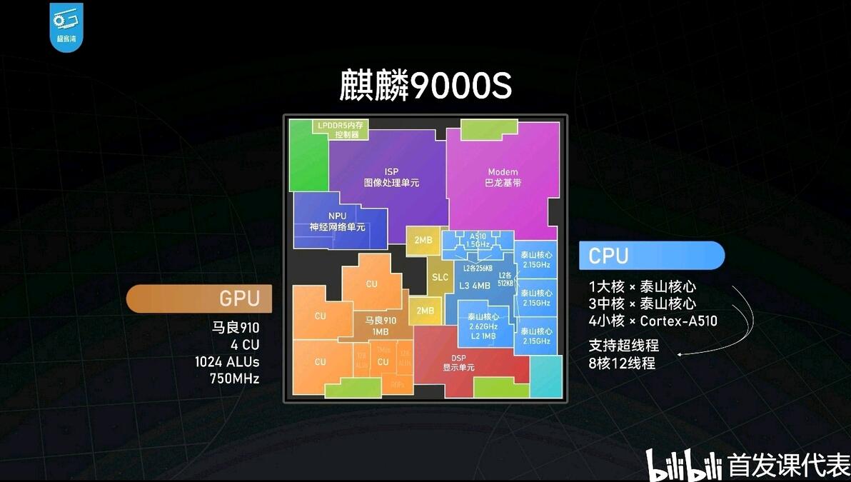 麒麟9000S，测评汇总：CPU能效领先，骁龙888／极限性能领先，骁龙8Gen1 ! 突破 ! - 哔哩哔哩