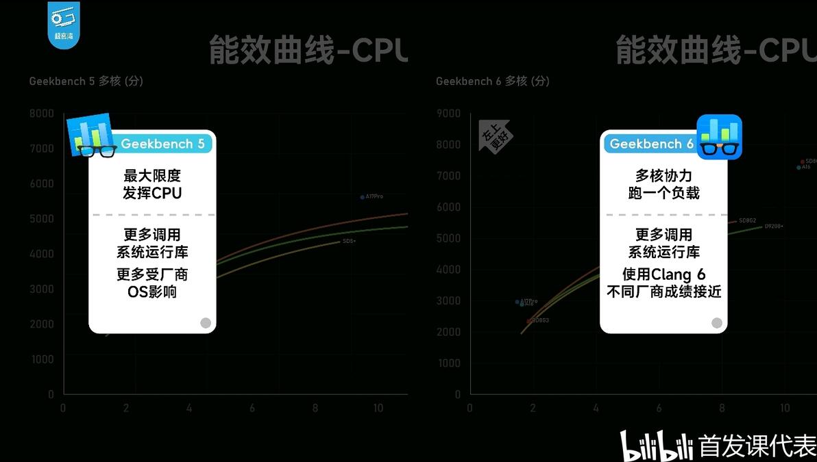极客湾•骁龙8Gen3，测评汇总：CPU性能提升30%，移动端最强GPU！中高频能效飞跃式提升 - 哔哩哔哩