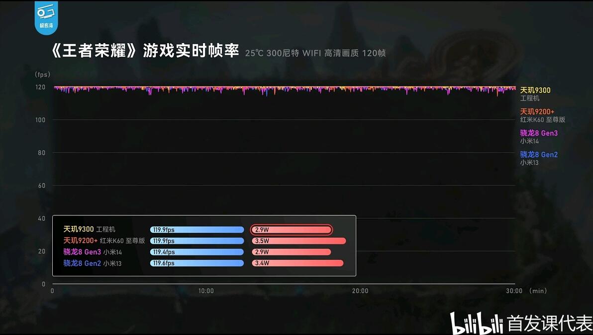 极客湾•天玑9300，测评汇总：能效领先 ！CPU／GPU性能均领先骁龙8G3／A17Pro - 哔哩哔哩