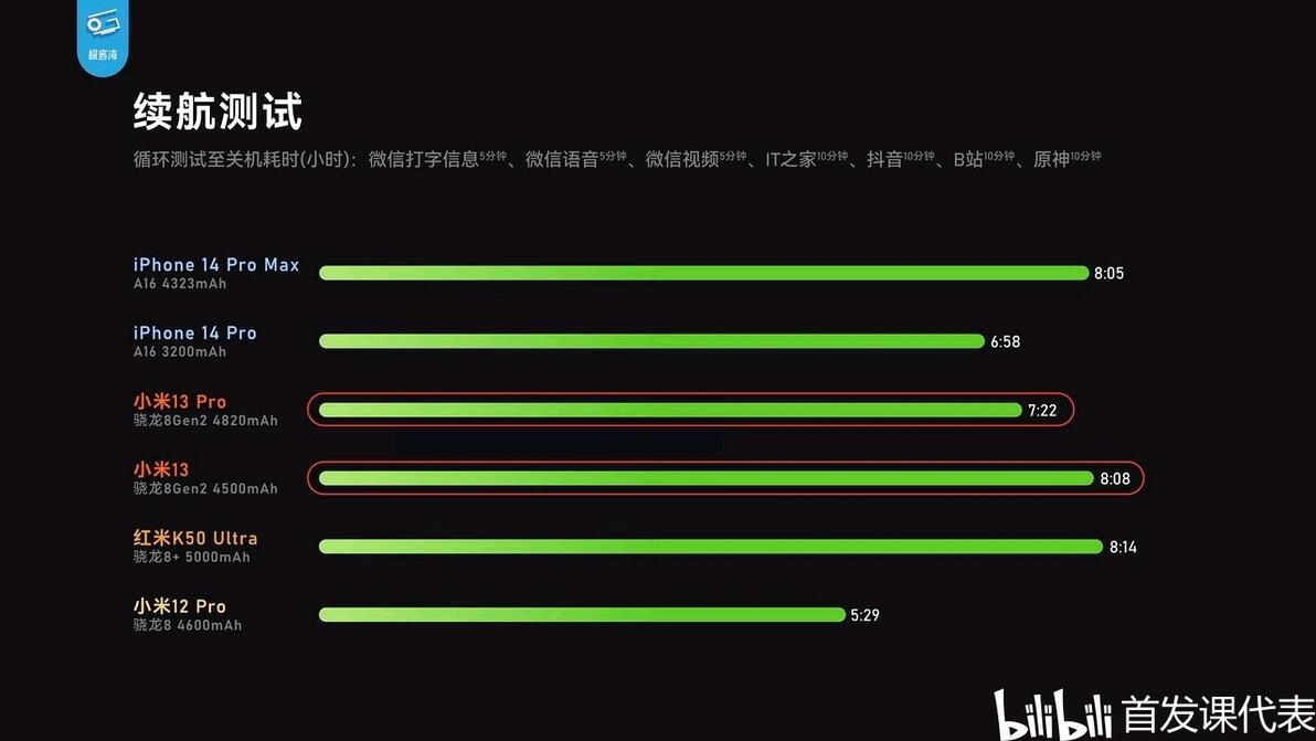 极客湾最新 骁龙8Gen2 性能／能效分析，2K原神满帧 ! 能耗比优异，有835那味儿了？ - 哔哩哔哩