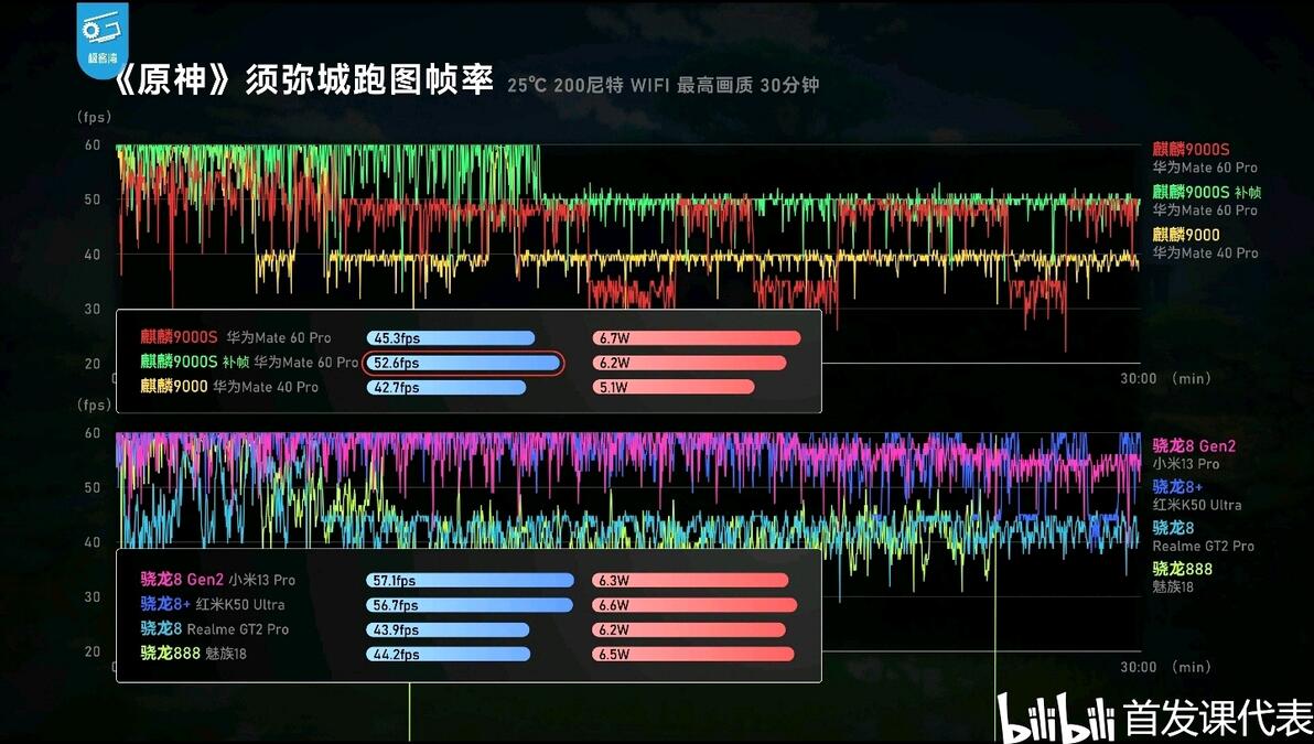 麒麟9000S，测评汇总：CPU能效领先，骁龙888／极限性能领先，骁龙8Gen1 ! 突破 ! - 哔哩哔哩