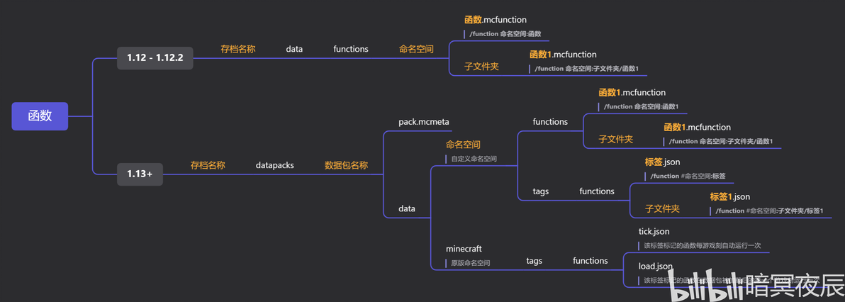 【我的世界命令教程】28 函数详解&Function命令&函数标签 - 哔哩哔哩