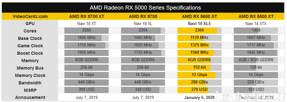 【茶茶】60大决战？AMD RX 5600XT测试报告 - 哔哩哔哩