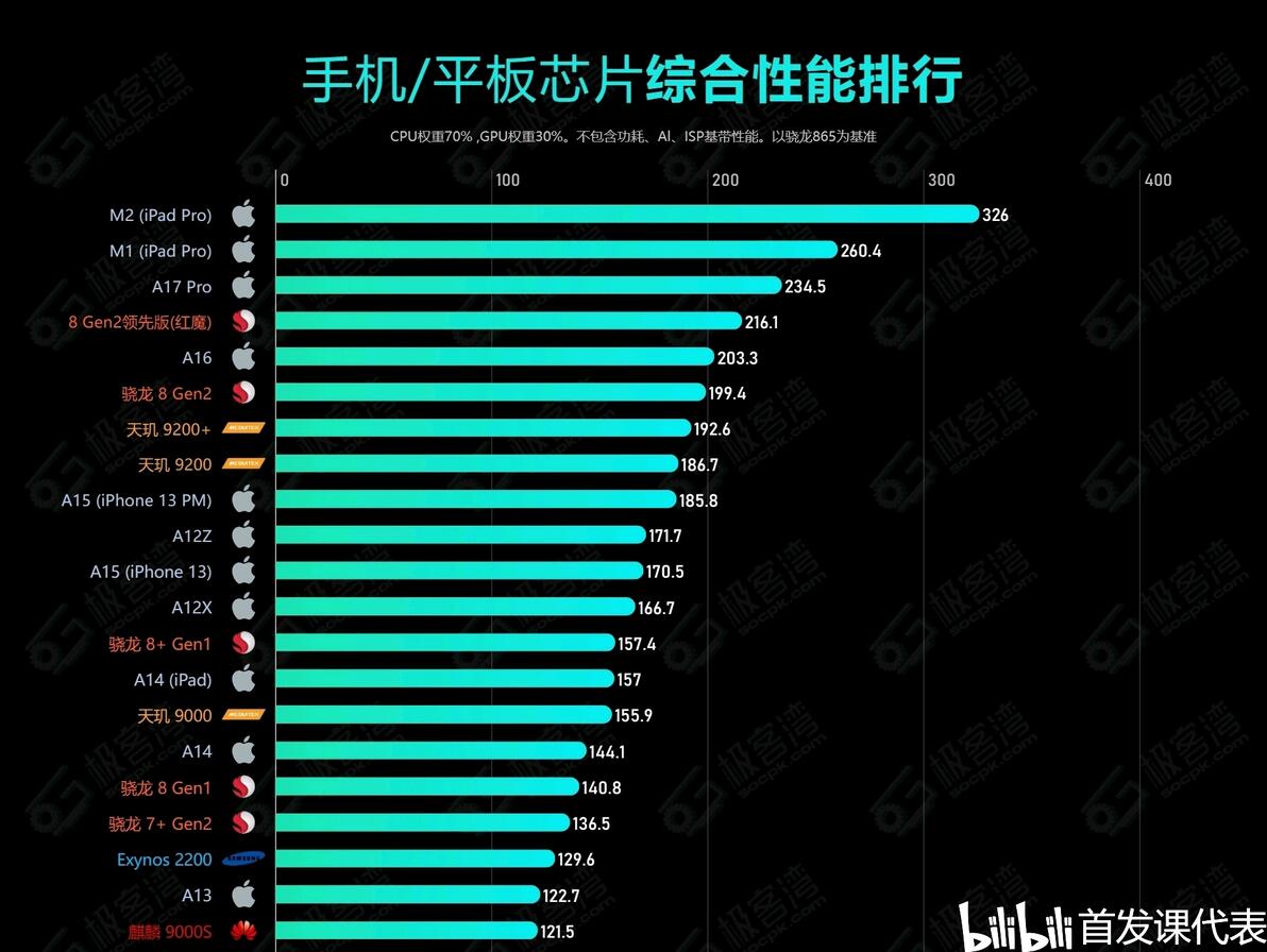 麒麟9000S，测评汇总：CPU能效领先，骁龙888／极限性能领先，骁龙8Gen1 ! 突破 ! - 哔哩哔哩
