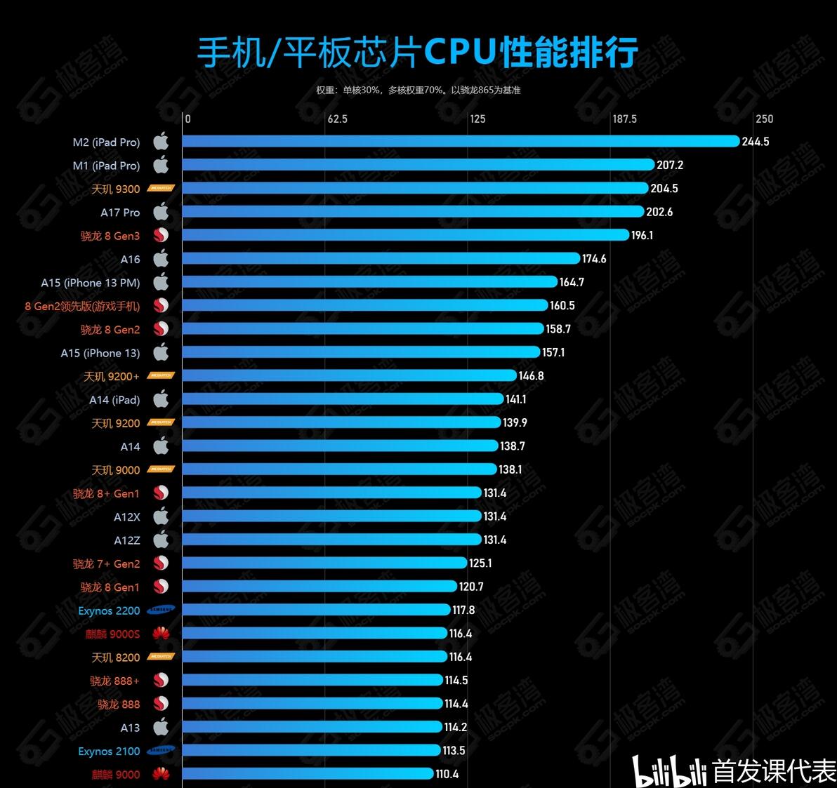 极客湾•天玑9300，测评汇总：能效领先 ！CPU／GPU性能均领先骁龙8G3／A17Pro（量产） - 哔哩哔哩