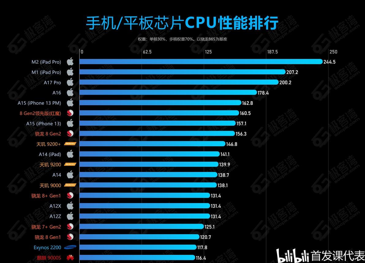极客湾 A17 Pro，测评汇总：光追性能起飞，CPU提升近14%，GPU提升20%，能效略挤牙膏 - 哔哩哔哩