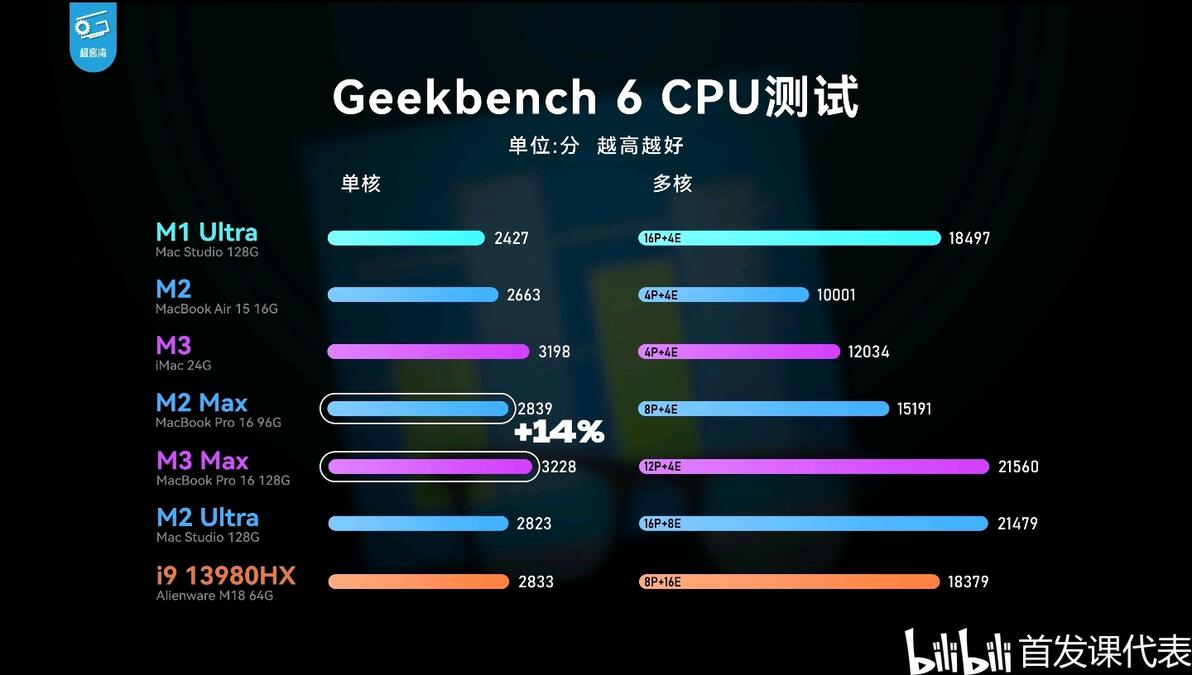 极客湾•M3系列，测评汇总：CPU提升至多60%，GPU提升至多70%，旗舰产品飞跃式提升 ！ - 哔哩哔哩