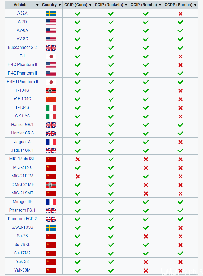 CCRP & CCIP 现版本飞机列表 - 哔哩哔哩
