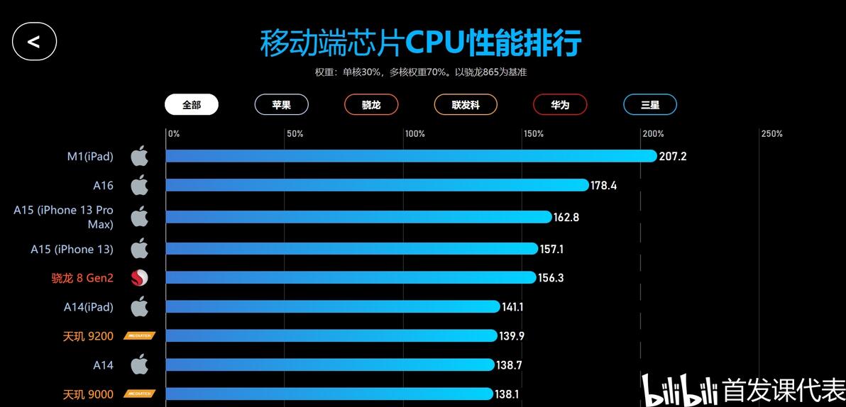 极客湾最新 骁龙8Gen2 性能／能效分析，2K原神满帧 ! 能耗比优异，有835那味儿了？ - 哔哩哔哩