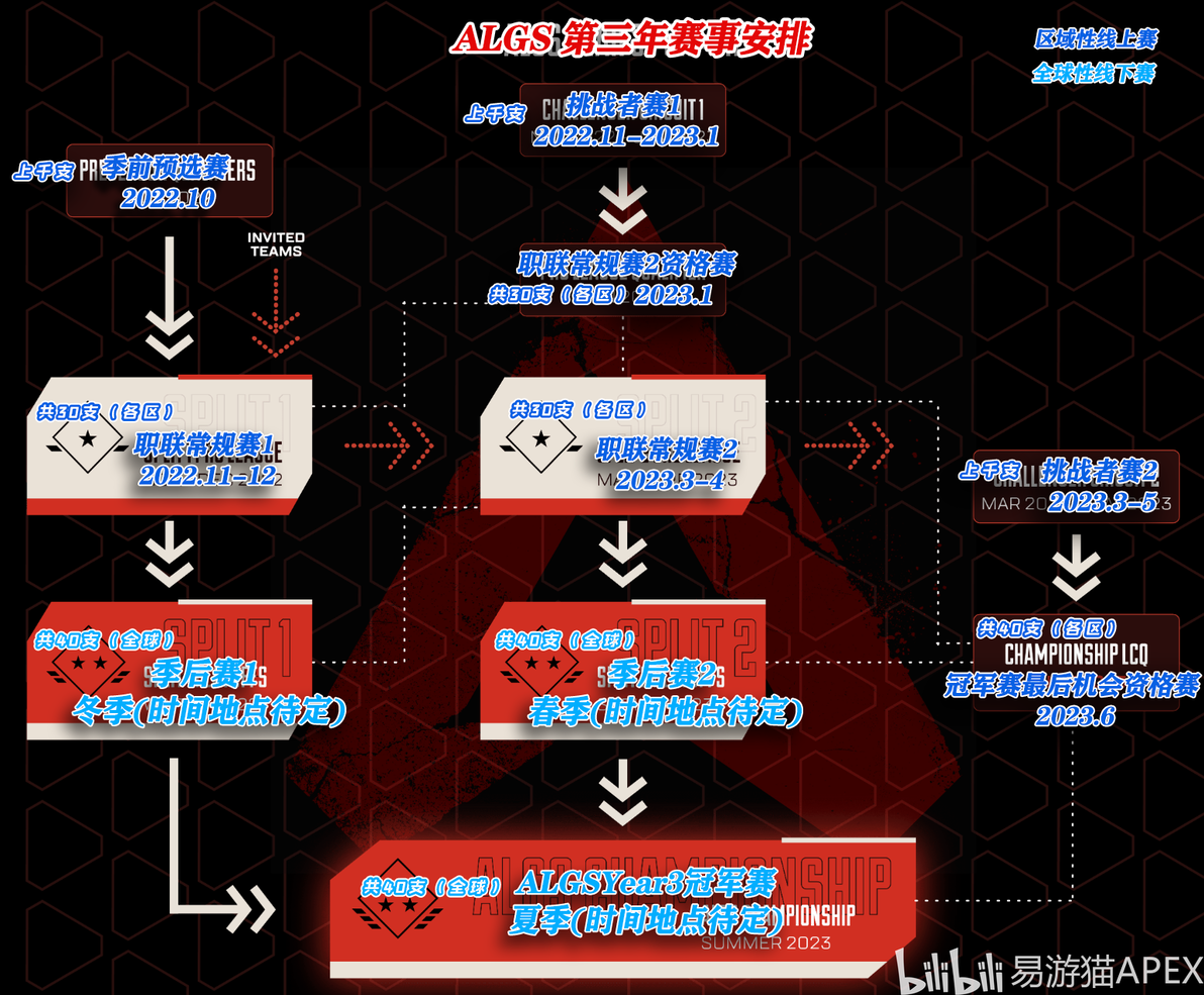 【ALGSYear3】今年有什么变化？一张图看懂ALGS|全网最全赛制科普|参赛攻略 - 哔哩哔哩