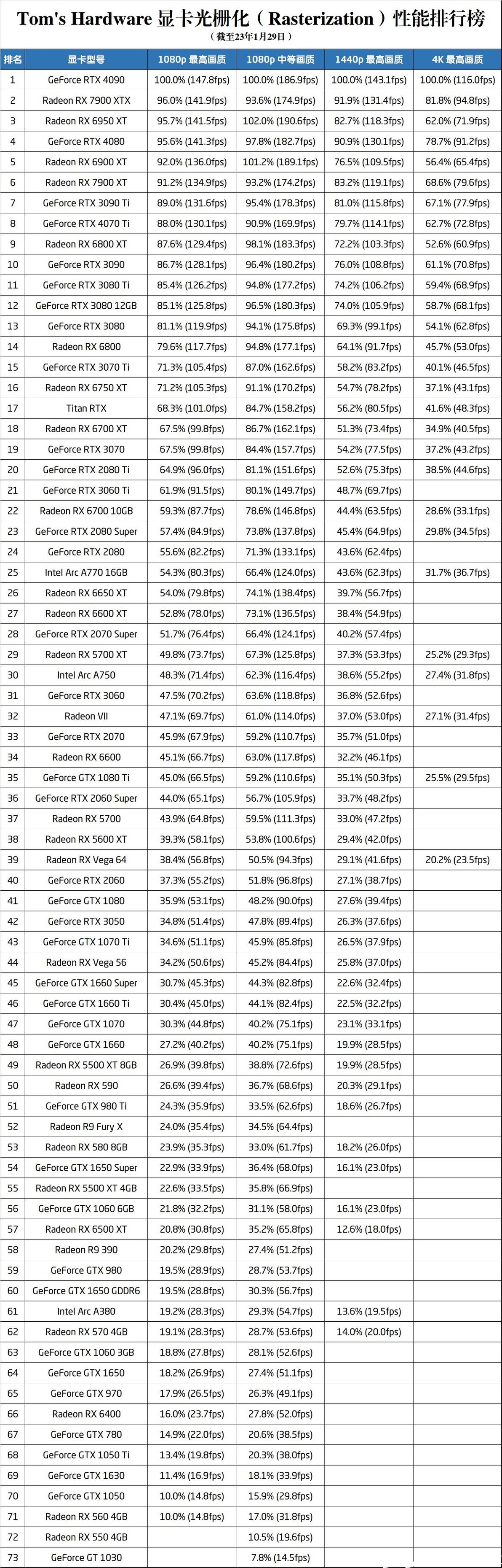 Tom's Hardware 显卡光栅化（Rasterization）性能排行榜 - 哔哩哔哩