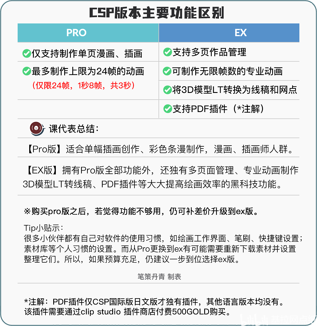 【CSP优动漫】clipstudiopaint Pro和EX版有什么区别？功能有什么不同，新手如何选择？ - 哔哩哔哩