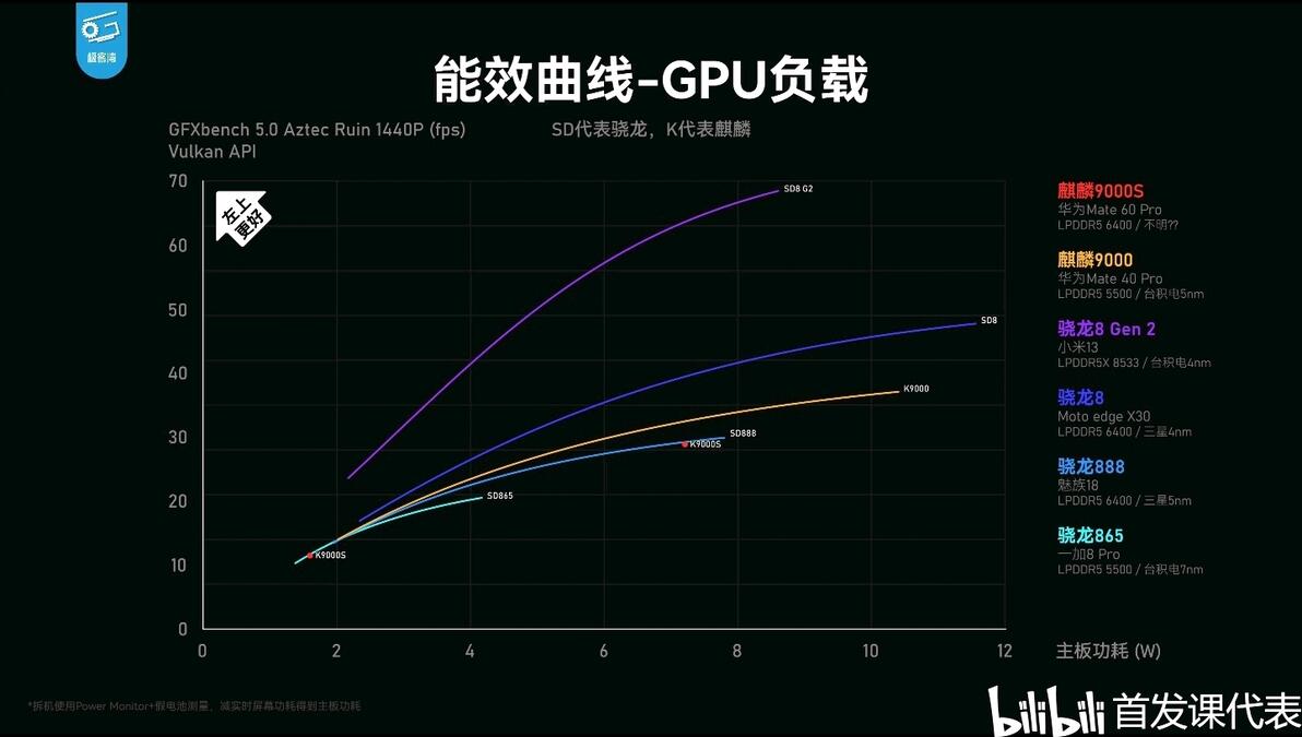 麒麟9000S，测评汇总：CPU能效领先，骁龙888／极限性能领先，骁龙8Gen1 ! 突破 ! - 哔哩哔哩