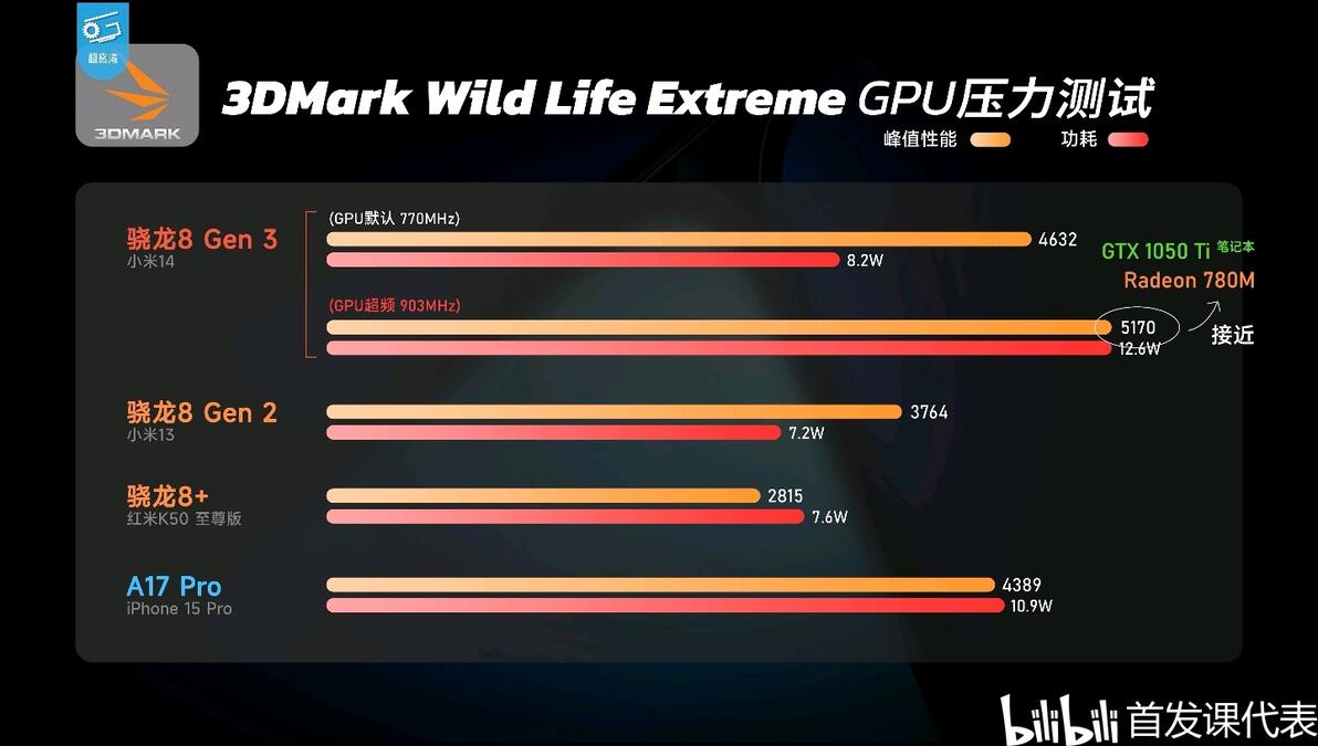 极客湾•骁龙8Gen3，测评汇总：CPU性能提升30%，移动端最强GPU！中高频能效飞跃式提升 - 哔哩哔哩