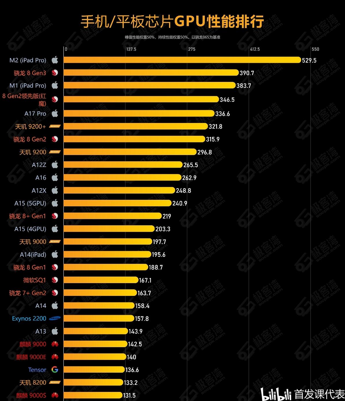 极客湾•骁龙8Gen3，测评汇总：CPU性能提升30%，移动端最强GPU！中高频能效飞跃式提升 - 哔哩哔哩