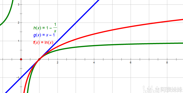 如何尽可能精确地估算ln2——浅谈函数y=lnx的放缩和函数的收放自如 - 哔哩哔哩