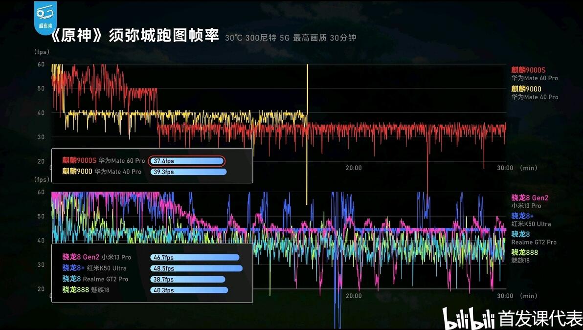 麒麟9000S，测评汇总：CPU能效领先，骁龙888／极限性能领先，骁龙8Gen1 ! 突破 ! - 哔哩哔哩