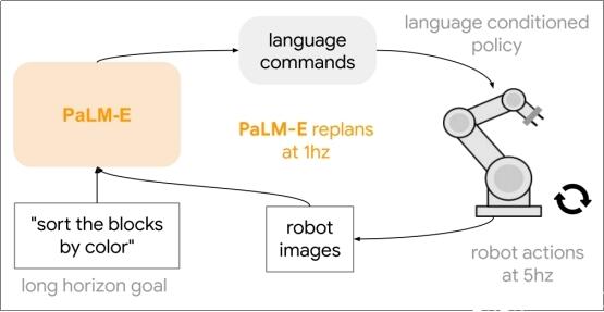 谷歌PaLM-E（具身化的多模态大语言模型） - 哔哩哔哩