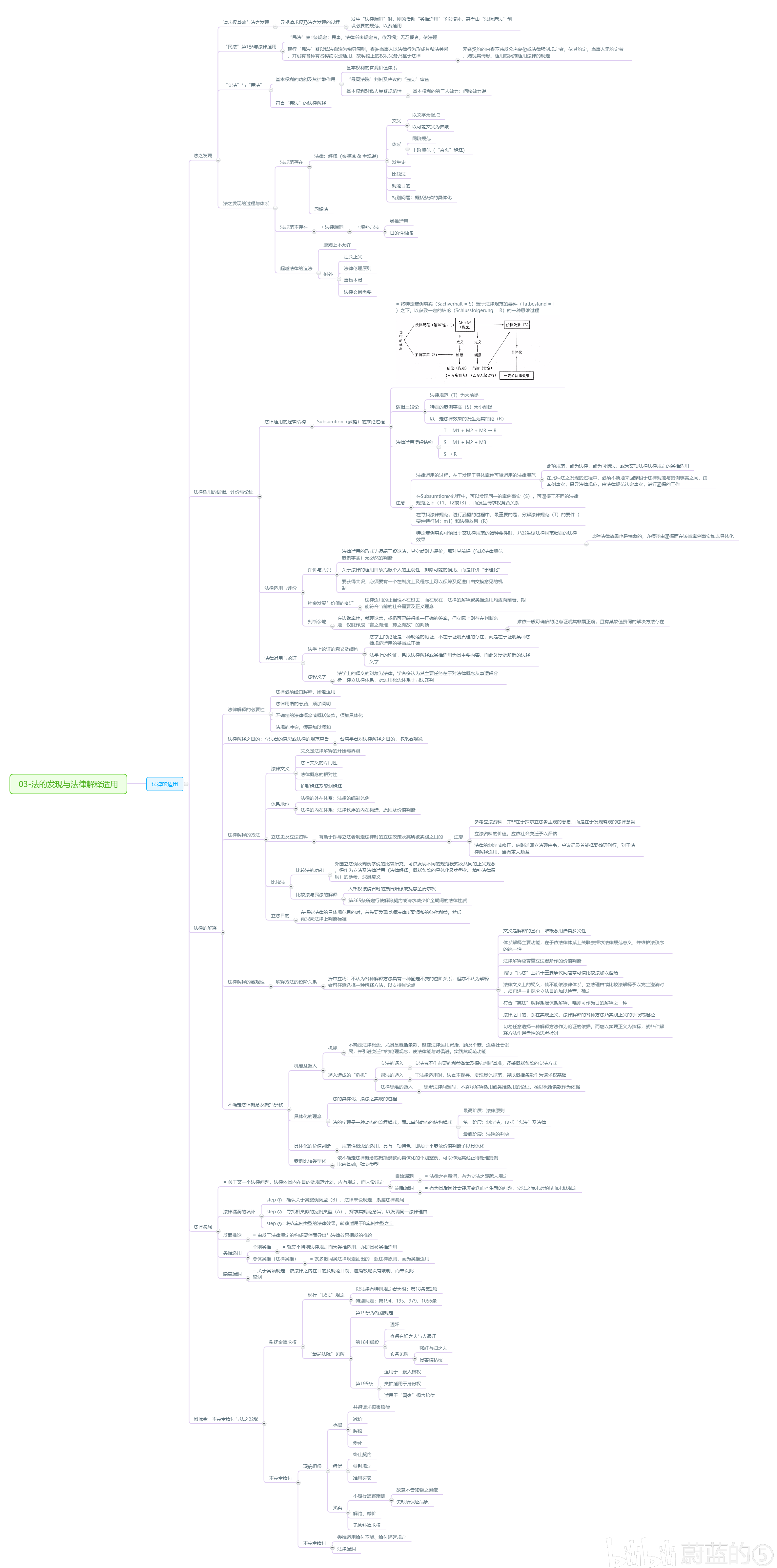 民法思维之请求权基础理论体系-王泽鉴-03-法的发现与法律解释适用 - 哔哩哔哩