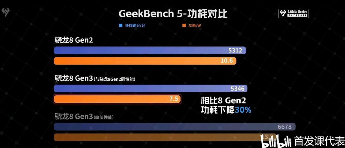 极客湾•骁龙8Gen3，测评汇总：CPU性能提升30%，移动端最强GPU！中高频能效飞跃式提升 - 哔哩哔哩