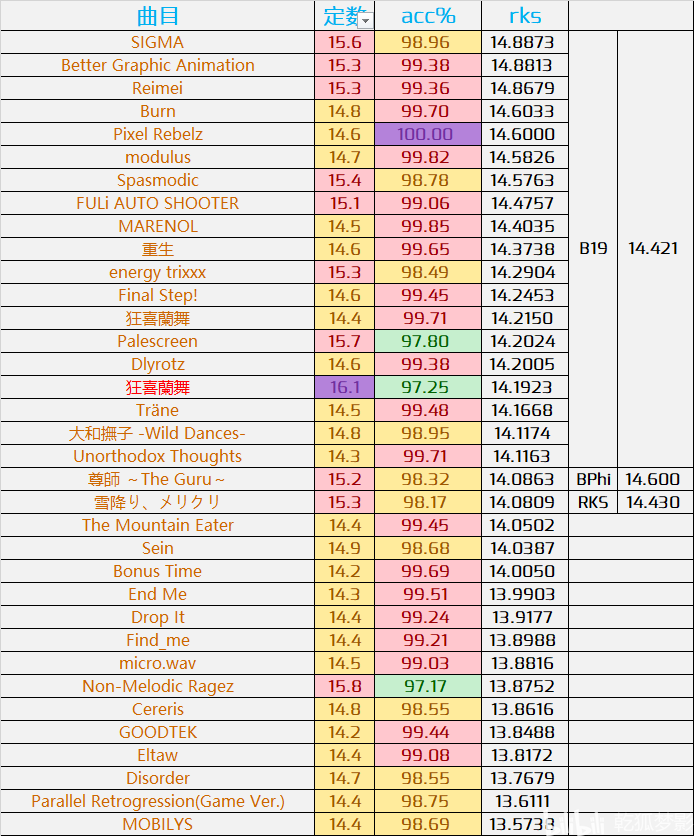 关于Phigros RKS提升的一些tips - 哔哩哔哩