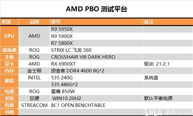 【茶言观色】L3该多快？我烦死了，AMD PBO参数测试报告 - 哔哩哔哩