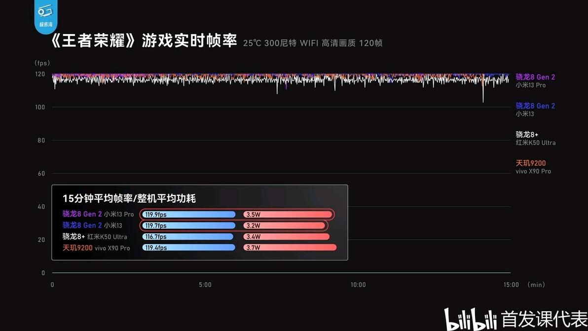 极客湾最新 骁龙8Gen2 性能／能效分析，2K原神满帧 ! 能耗比优异，有835那味儿了？ - 哔哩哔哩