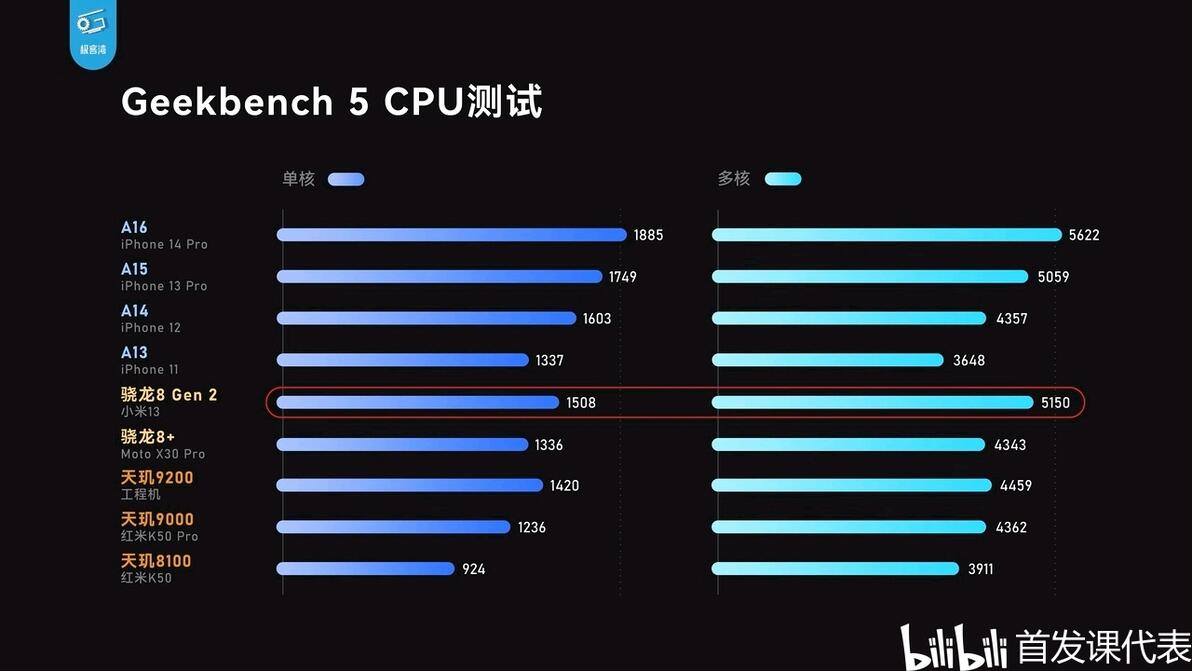 极客湾最新 骁龙8Gen2 性能／能效分析，2K原神满帧 ! 能耗比优异，有835那味儿了？ - 哔哩哔哩
