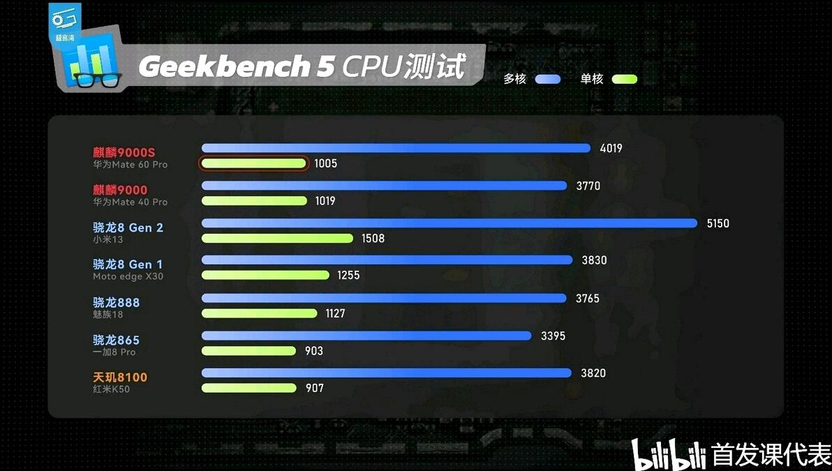 麒麟9000S，测评汇总：CPU能效领先，骁龙888／极限性能领先，骁龙8Gen1 ! 突破 ! - 哔哩哔哩
