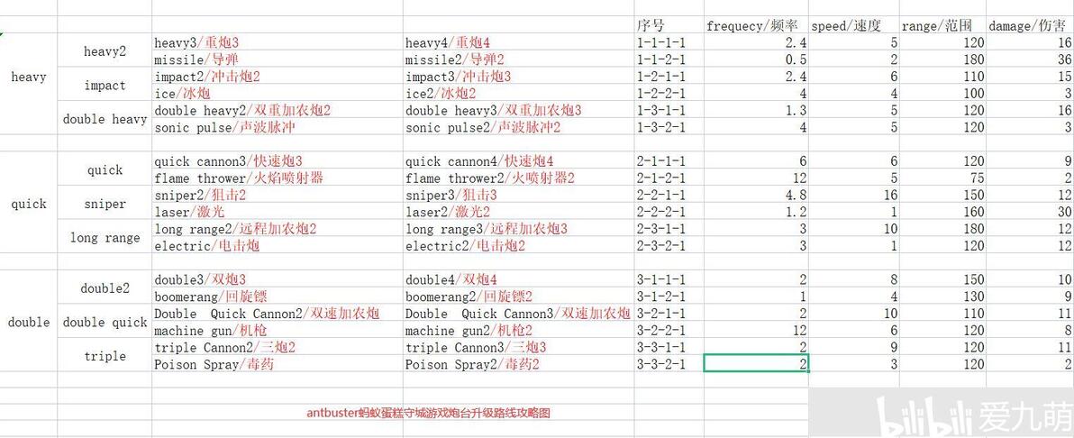 antbuster蚂蚁蛋糕守城游戏炮台升级路线攻略图 - 哔哩哔哩