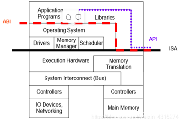 为什么说ISA（指令集架构）是软件和硬件的最底层接口 - 哔哩哔哩