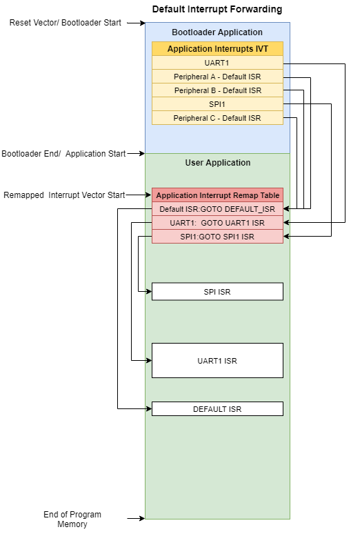 dsPIC33 BootLoader(3)-构建中断重映射表 - 哔哩哔哩