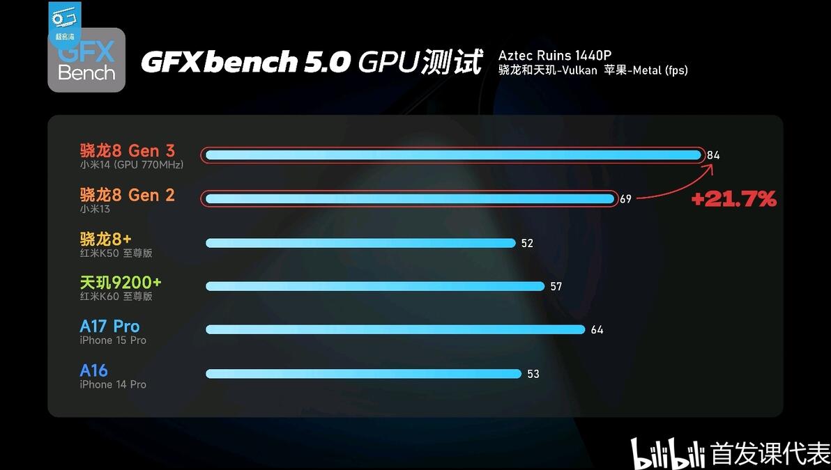 极客湾•骁龙8Gen3，测评汇总：CPU性能提升30%，移动端最强GPU！中高频能效飞跃式提升 - 哔哩哔哩