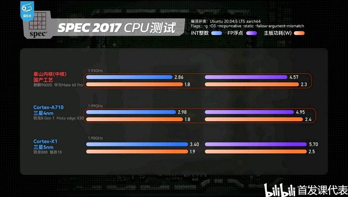 麒麟9000S，测评汇总：CPU能效领先，骁龙888／极限性能领先，骁龙8Gen1 ! 突破 ! - 哔哩哔哩